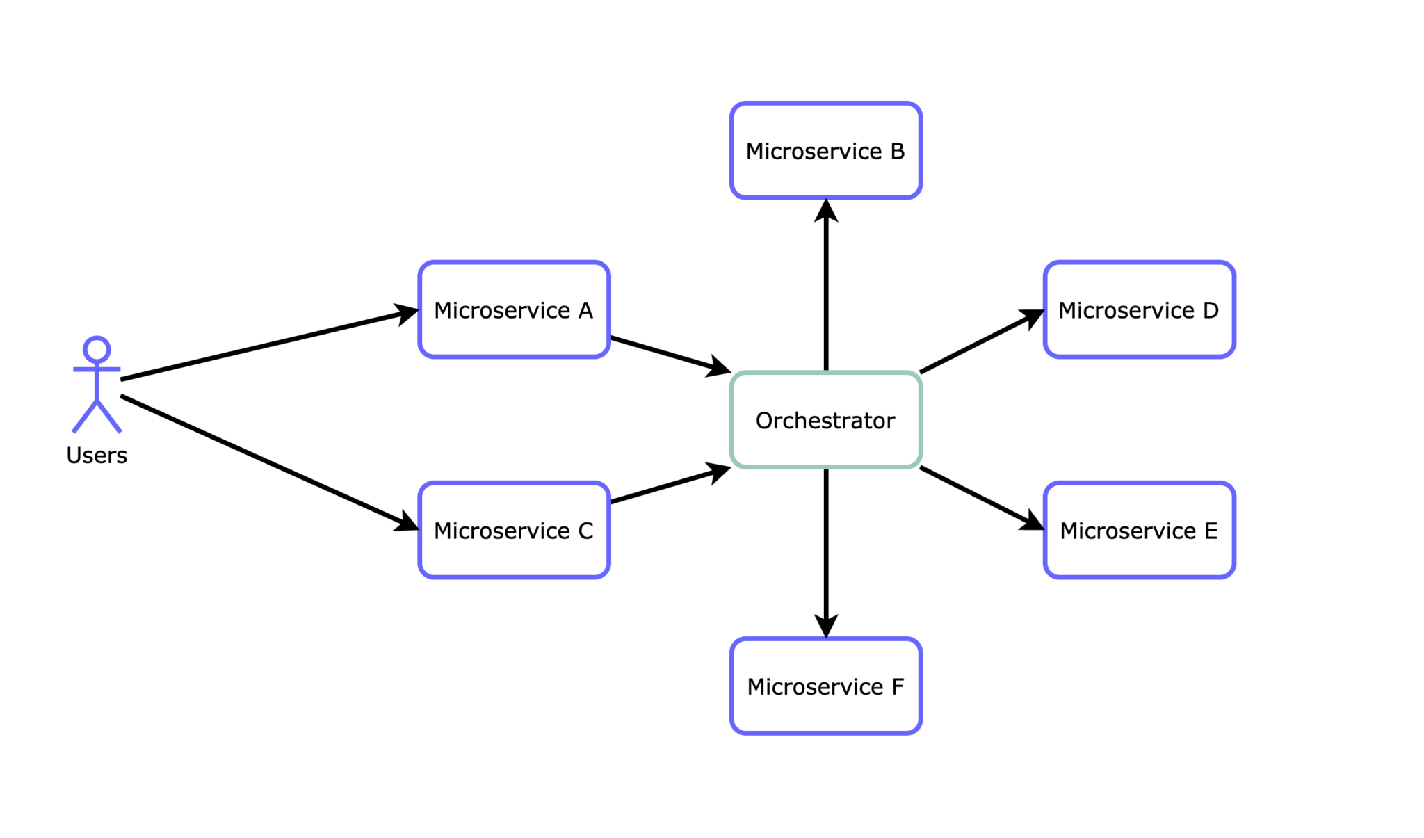 Microservices architecture - orchestrator, choreography, hybrid ...