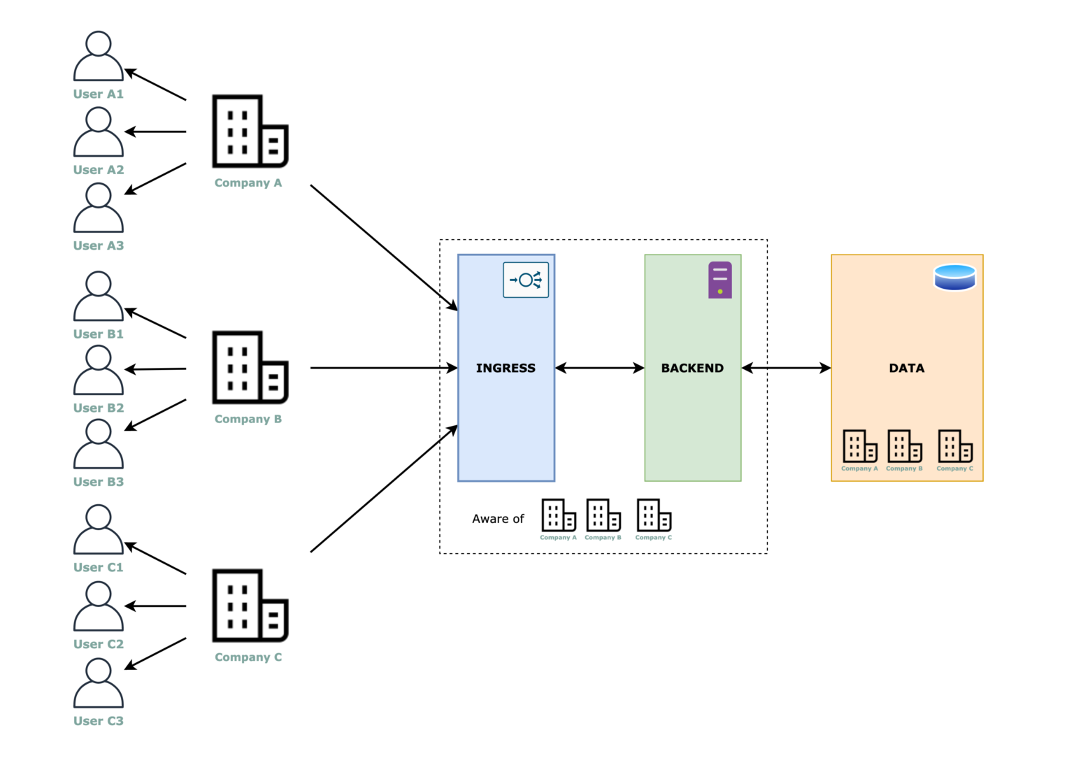 Multi-tenant cloud architectures. How to make a decision? - Diego Sucaria