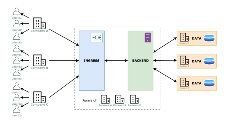 Multi-tenant cloud architectures. How to make a decision? - Diego Sucaria